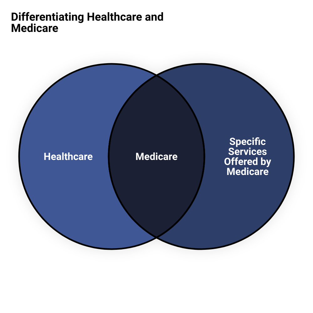 Unraveling the Enigmatic Contrast: Healthcare vs. Medicare Explained ...
