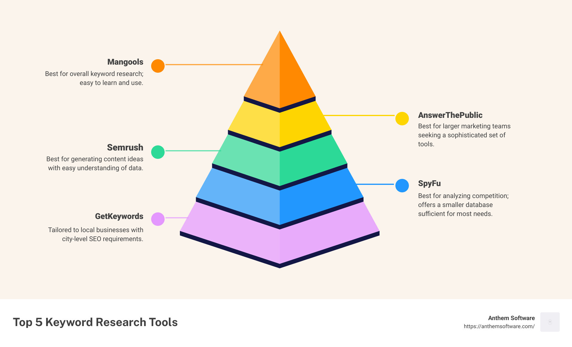 The 5 Best Keyword Research Tools Compared - Anthem Software for Business