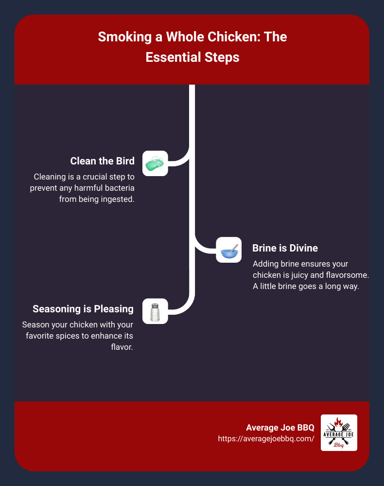 Unlock Flavor: Preparing a Whole Chicken for Smoking 101 - Average Joe BBQ
