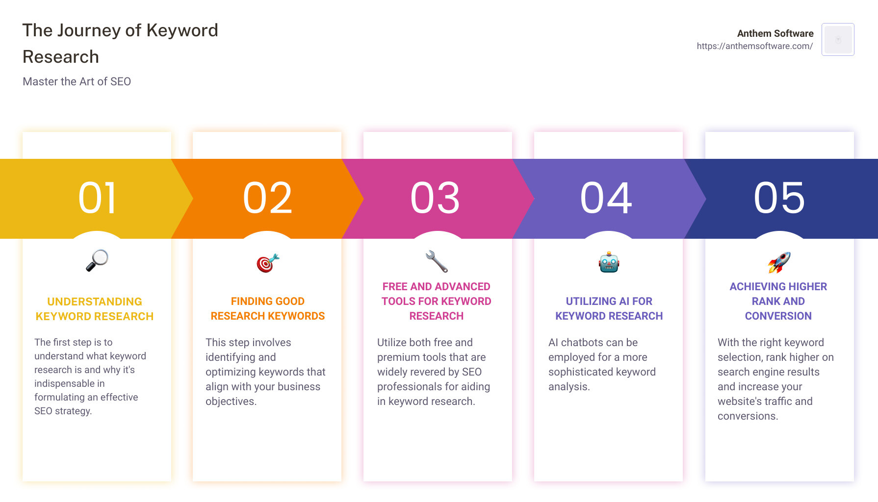 A Comprehensive Guide to Best Keyword Research Strategies - Anthem ...
