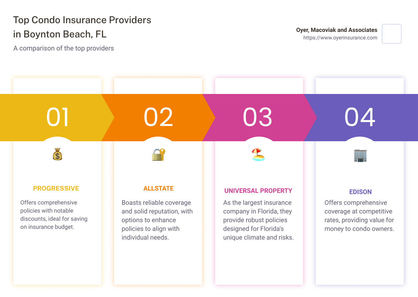The 5 Best Condo Insurance Options in Boynton Beach FL Compared