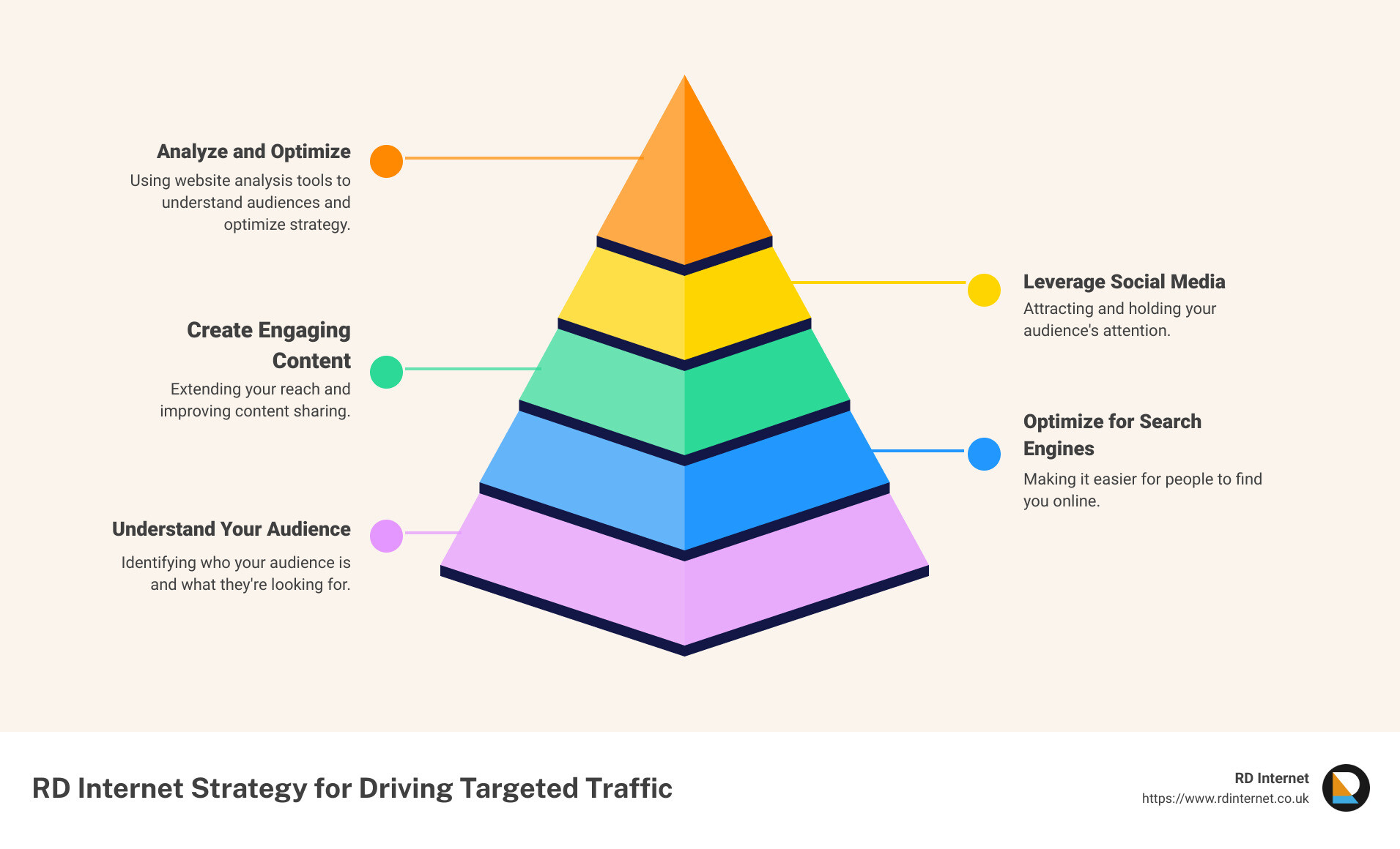 How to Drive Targeted Traffic in 5 Easy Steps