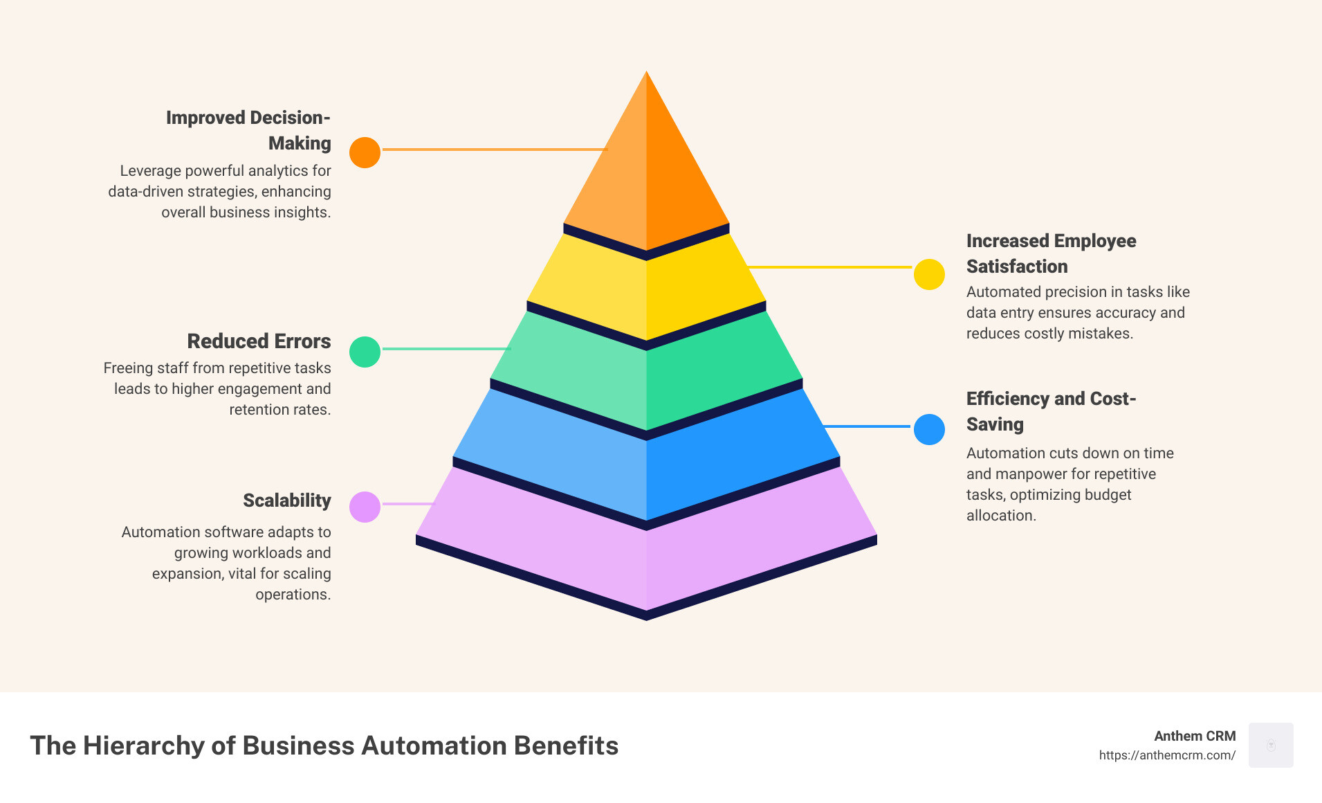 The Best Business Automation Solutions on a Budget - Anthem CRM