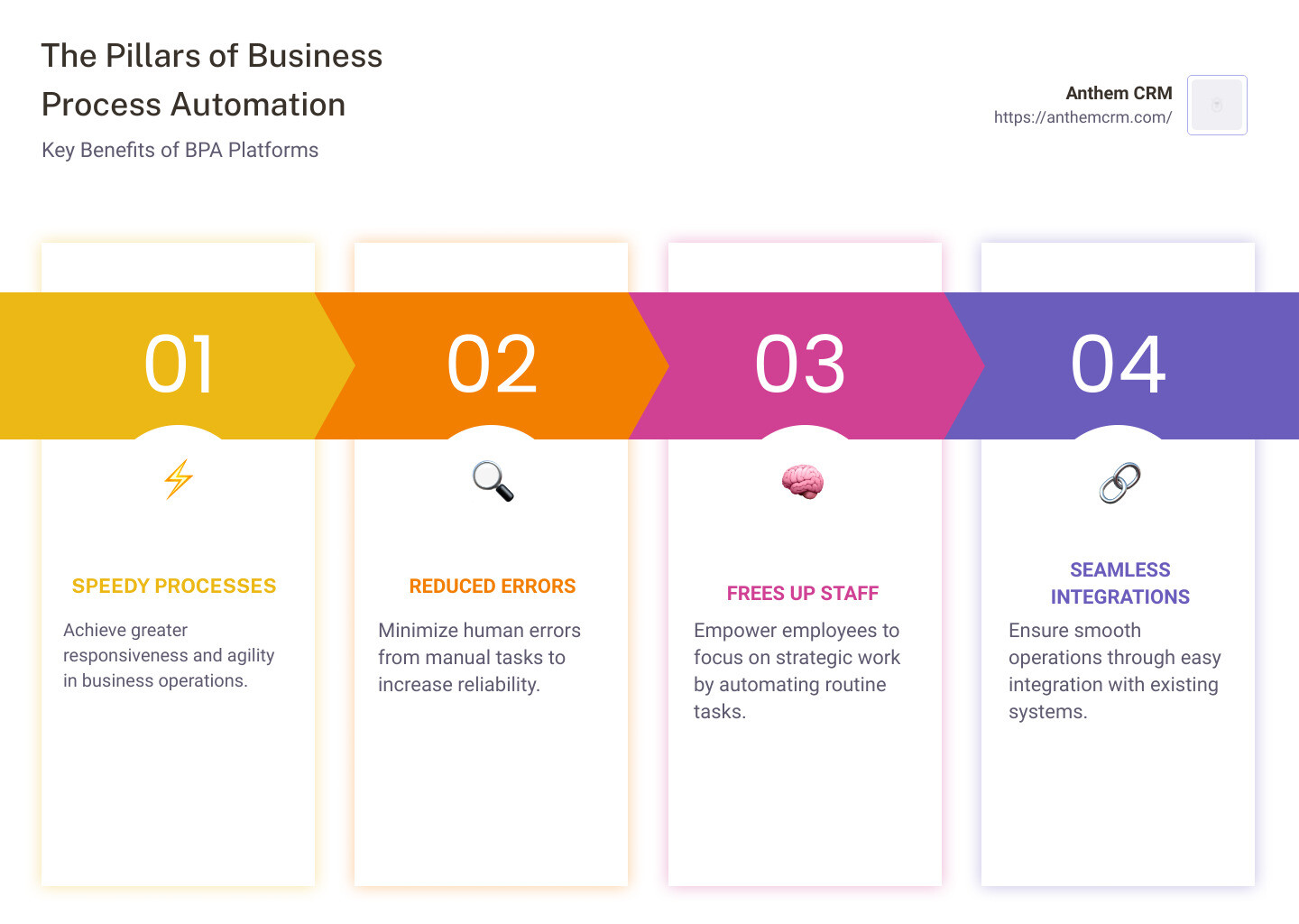 Buyer's Guide: Best Business Process Automation Platforms for 2024 - Anthem CRM