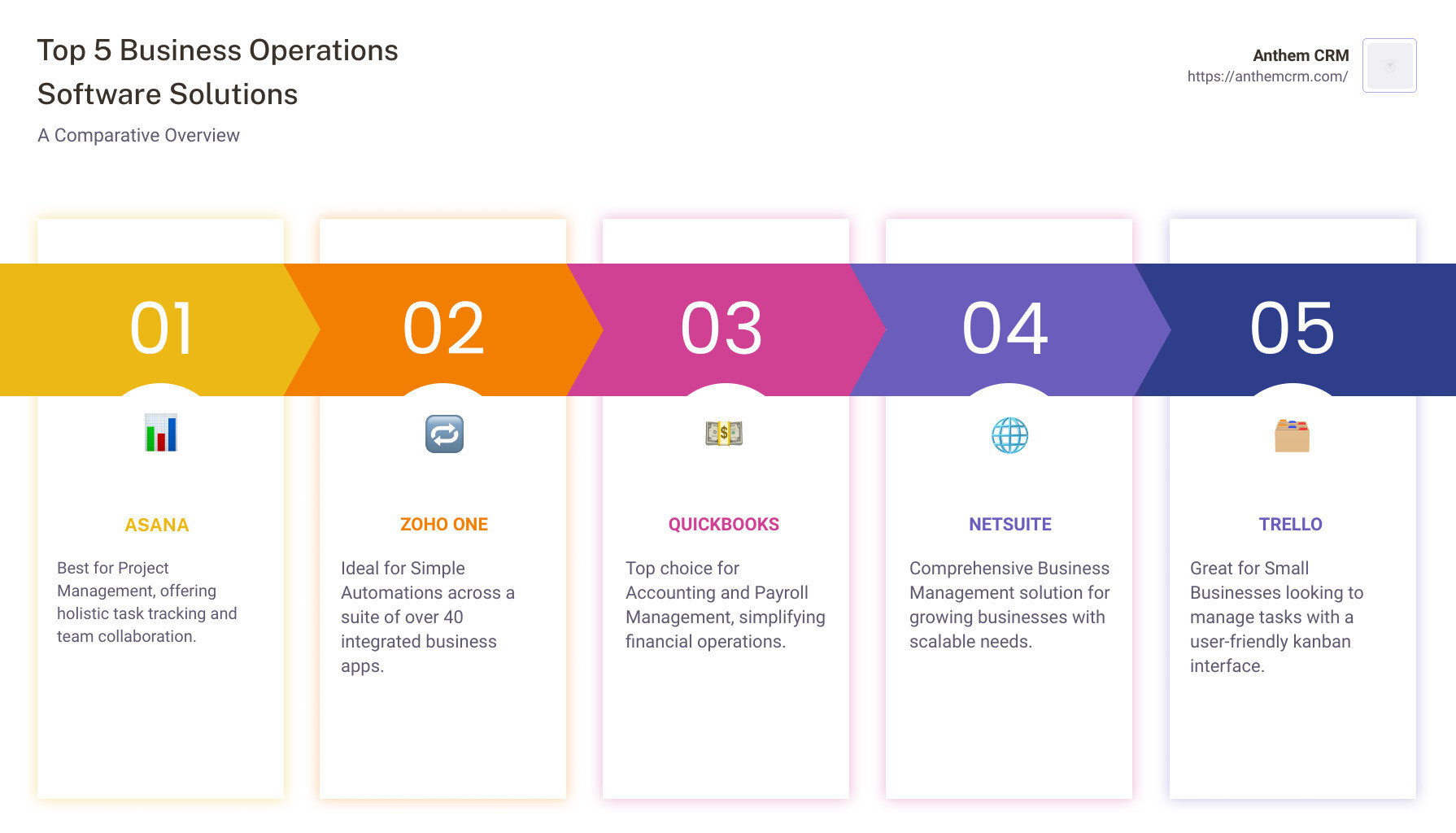 Top 5 Business Operations Software Solutions Compared - Anthem CRM