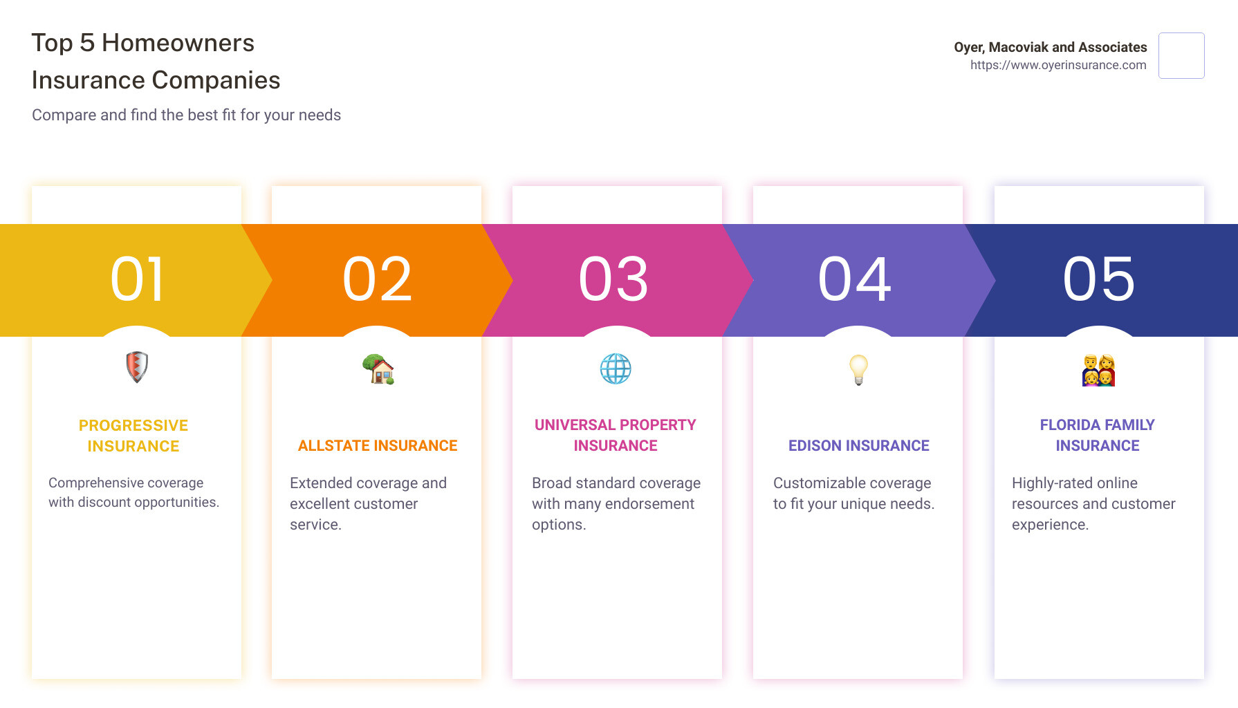 Best Homeowners Insurance Companies You Can Trust