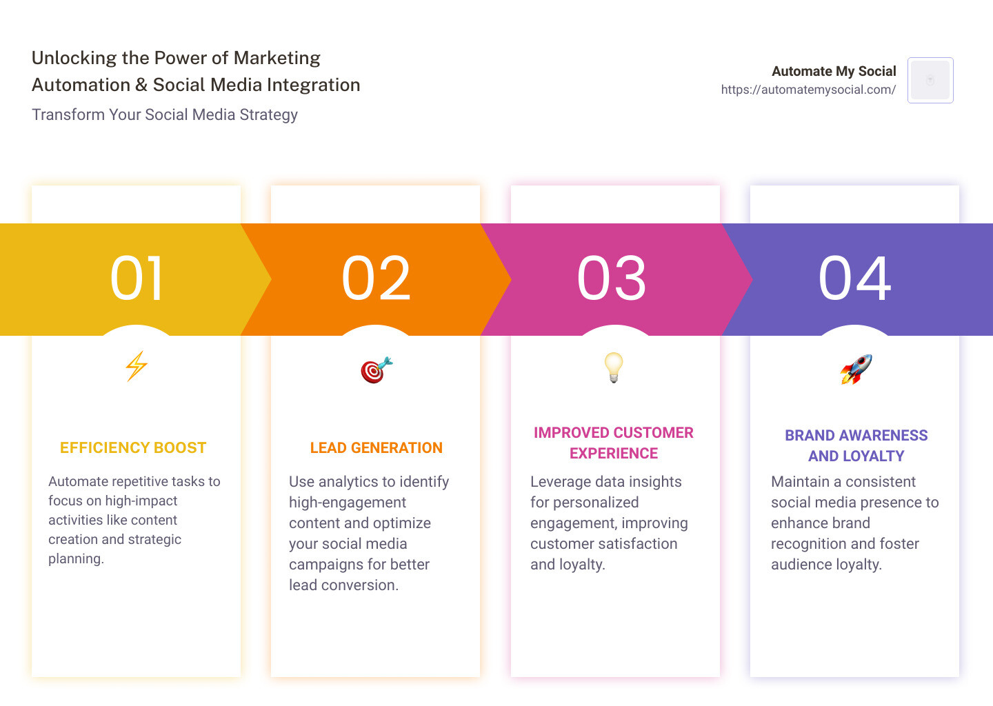 The Definitive Guide to Marketing Automation & Social Media Integration ...