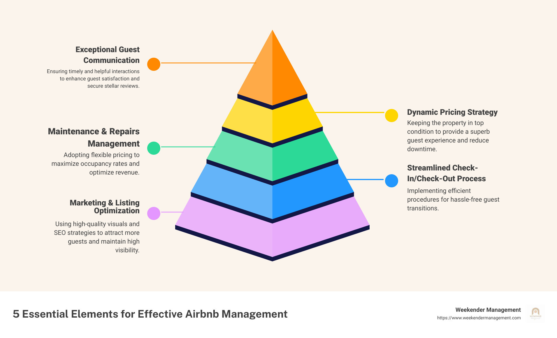 5 Easy Ways to Find a Management Service for Your Airbnb - Weekender ...