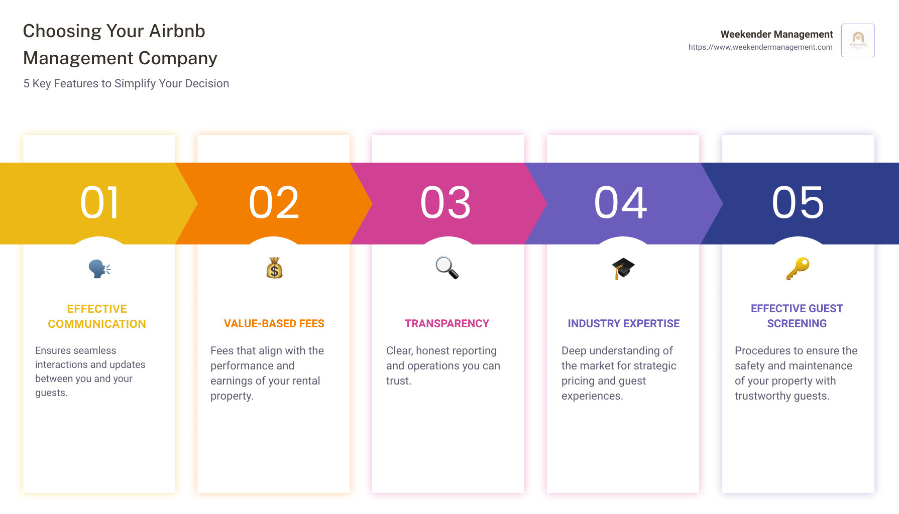 The 5 Best Airbnb Management Services Compared - Weekender Management