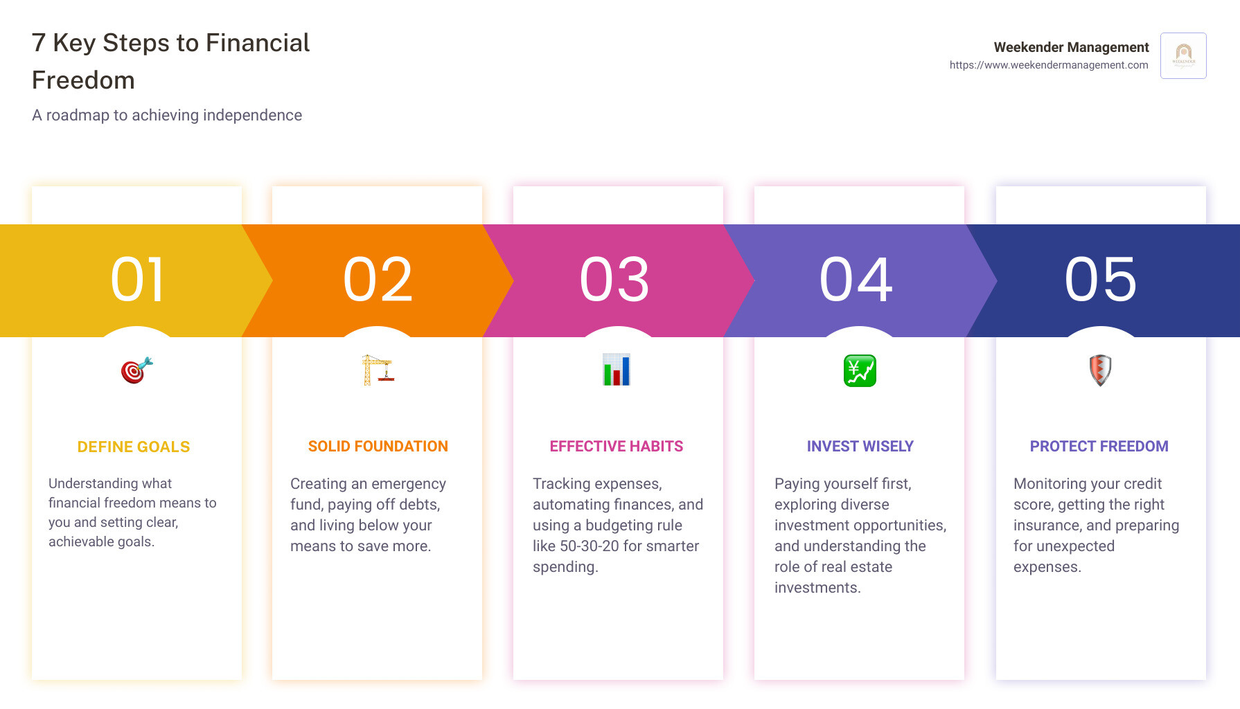 The Ultimate Guide to Achieving Financial Freedom Steps - Weekender Management