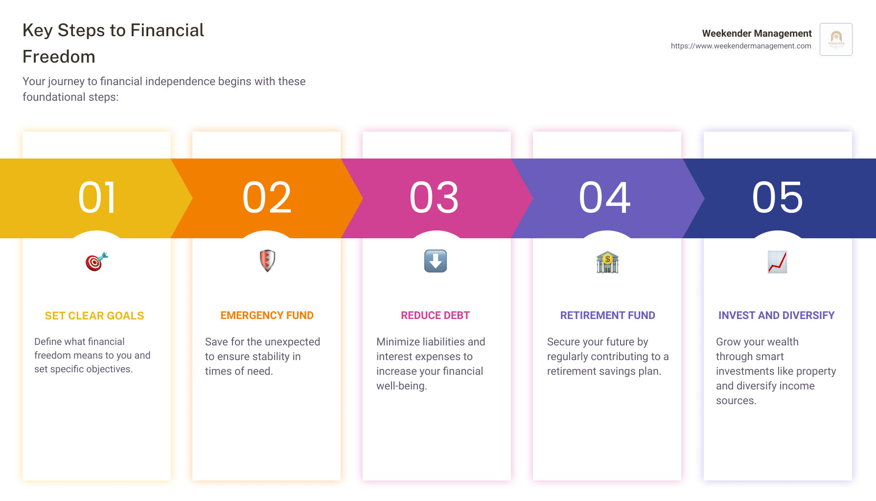 Achieving Financial Freedom 101: Your Essential Roadmap - Weekender Management