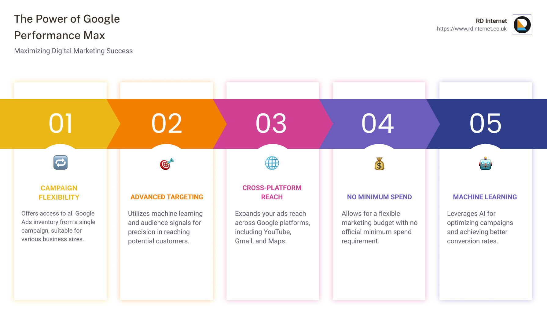 The Complete Guide to Google Performance Max Ads