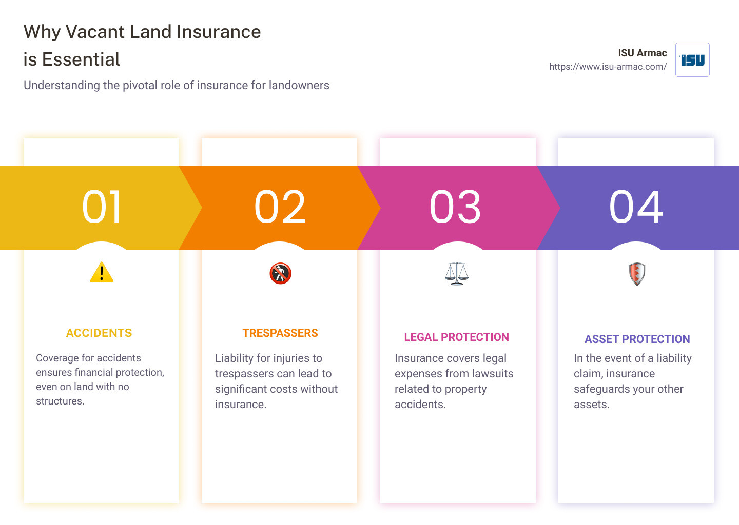 The Ultimate Guide to Insurance on Vacant Land - ISU Armac