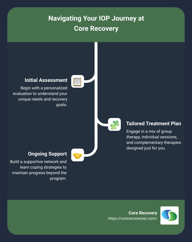 Everything You Need to Know About Intensive Outpatient Programs | Core ...