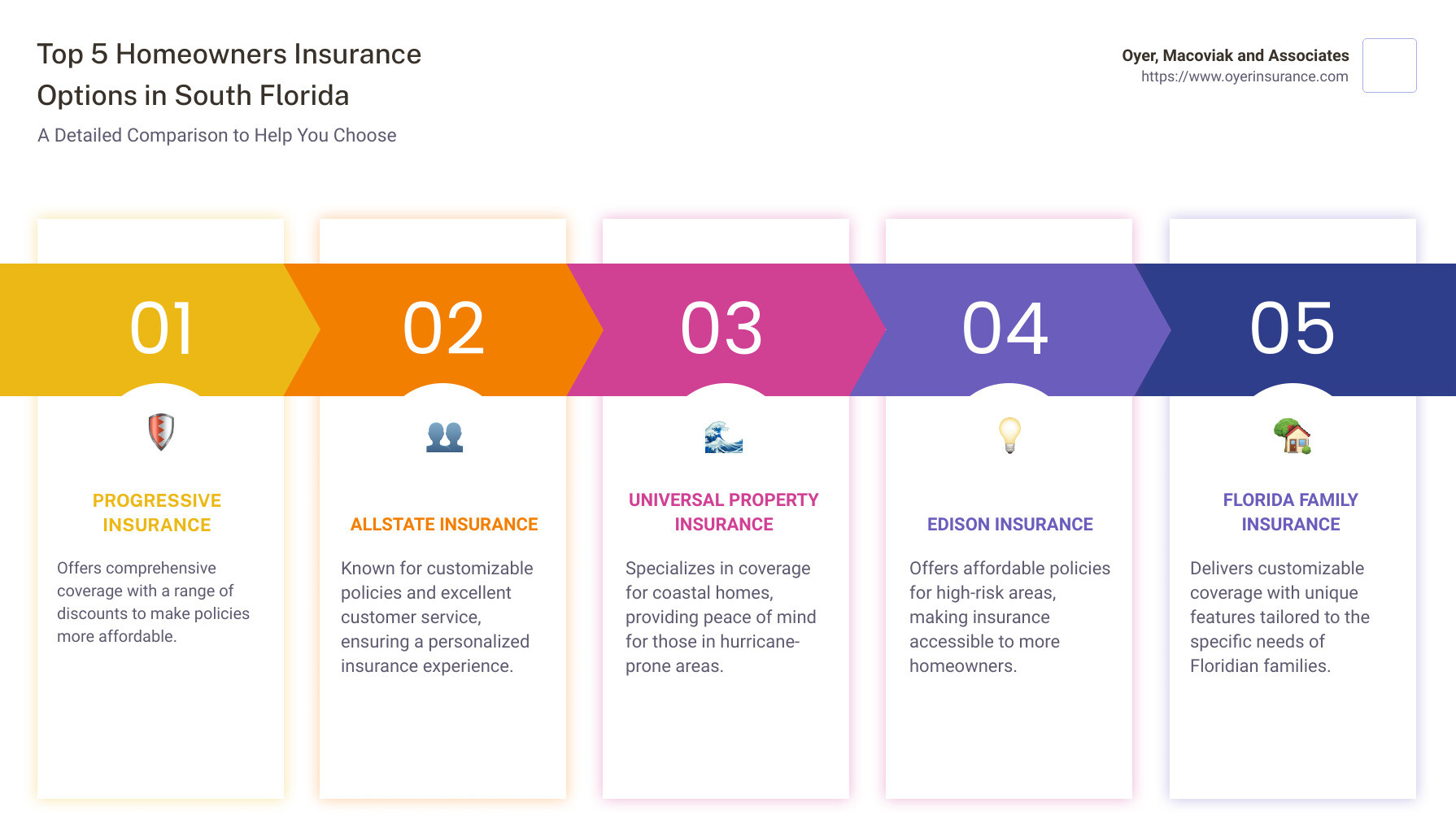 The 5 Best Homeowners Insurance Options in South Florida Compared