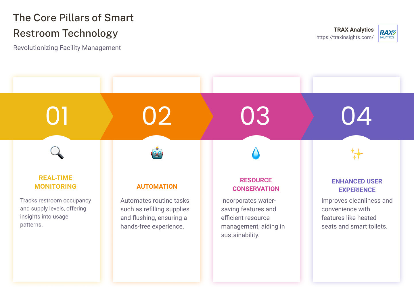 The Definitive Guide to Smart Restroom Technology - TRAX Analytics