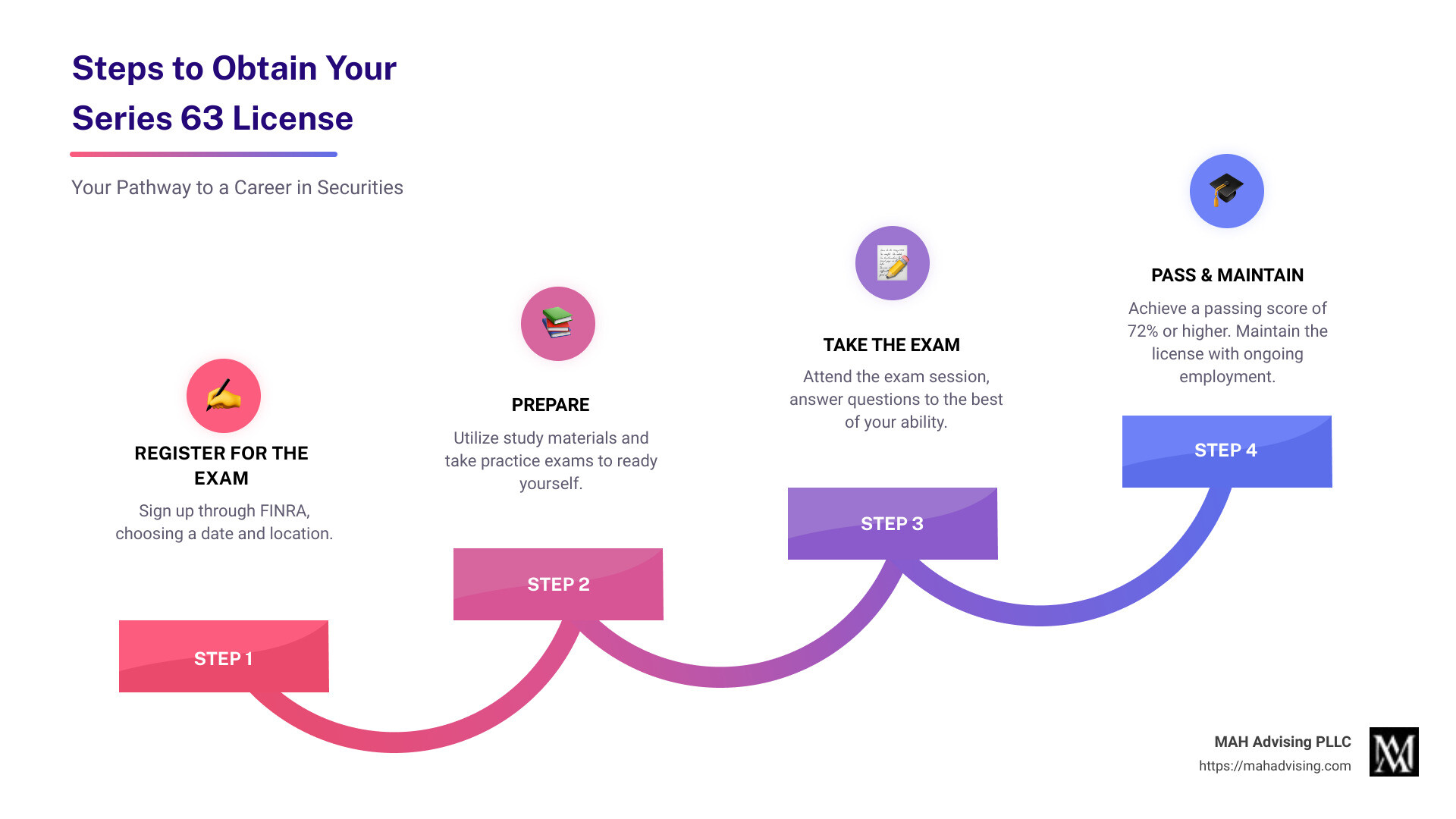 All About the Series 63 License: What You Need to Know – Ironclad ...
