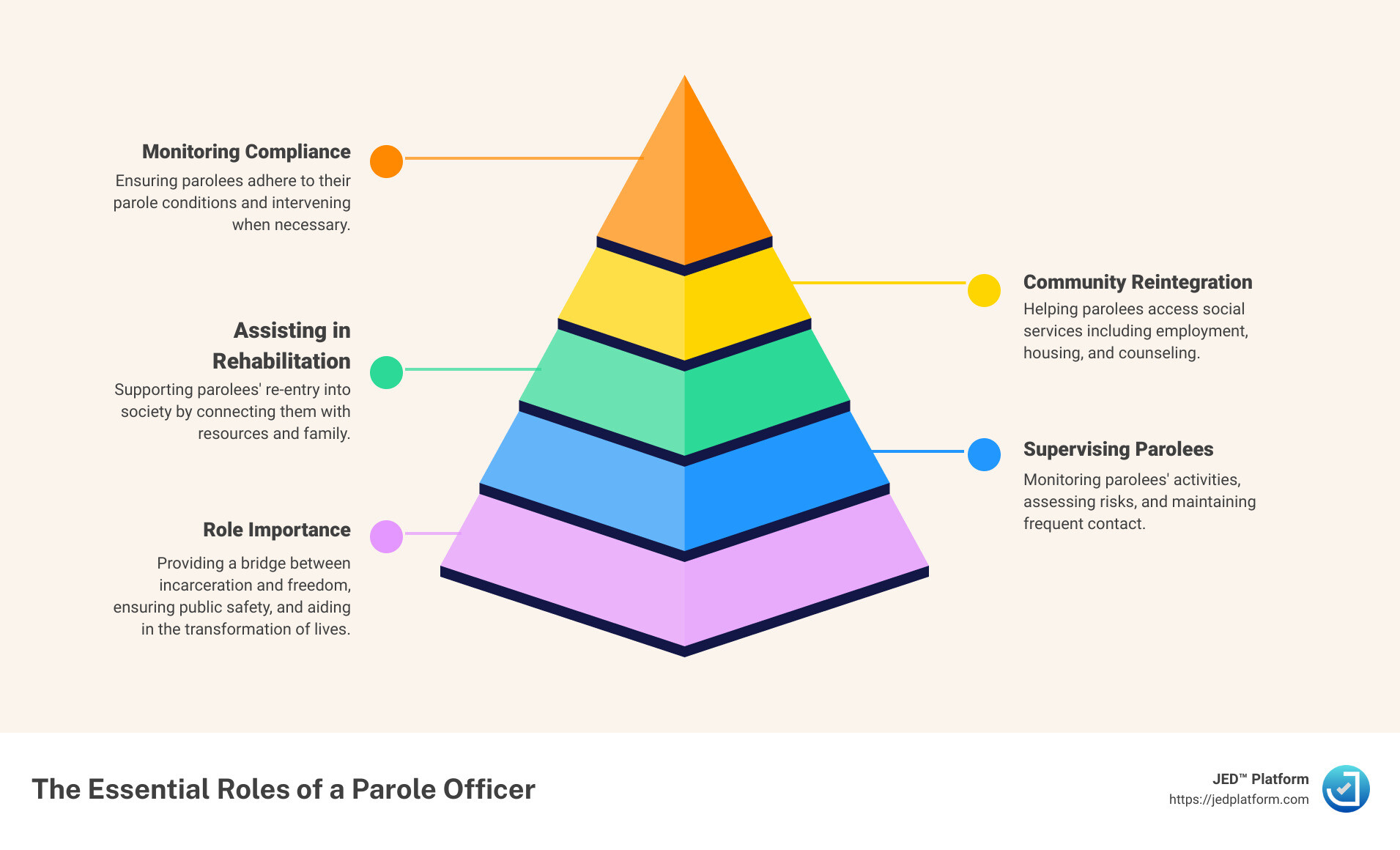 The Ultimate Guide to Parole Officer Duties - JED™ PLatform
