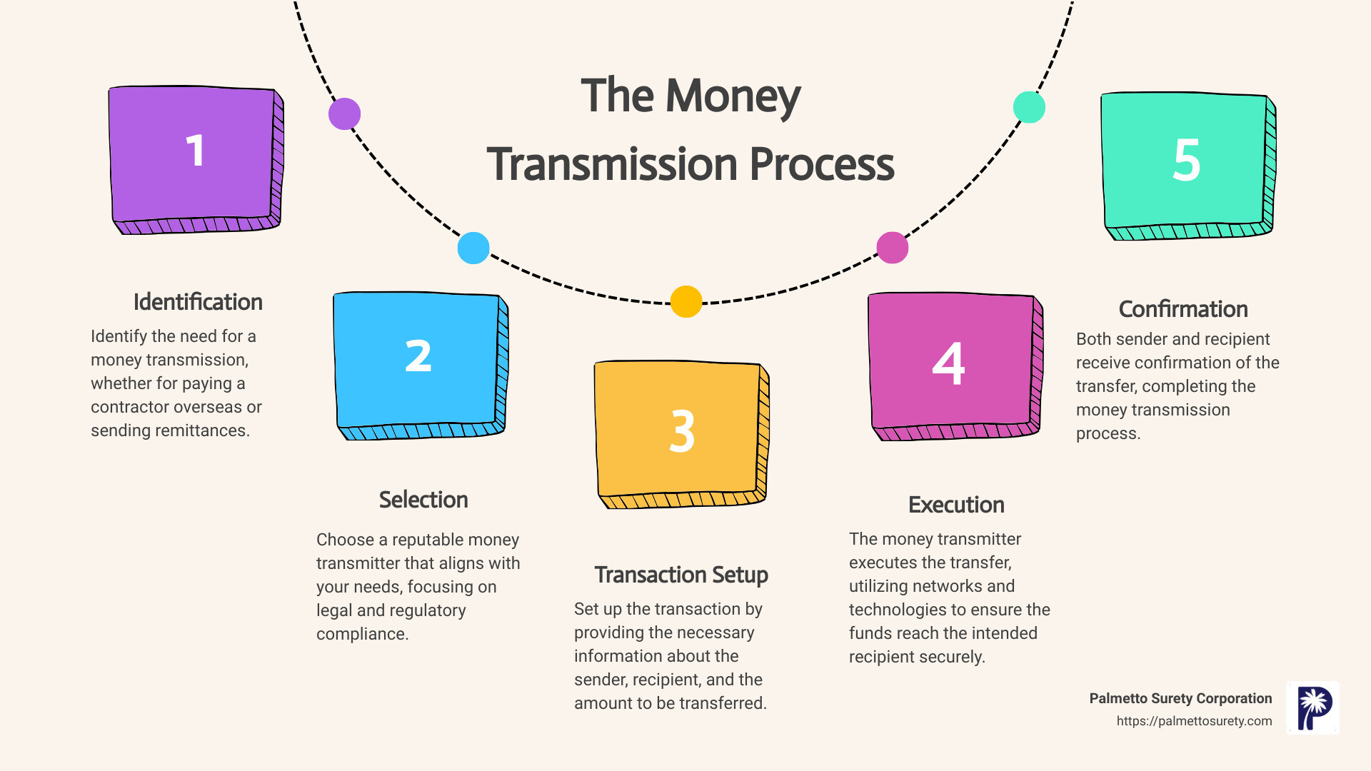 The Complete Guide to Money Transmission: Definition and Insights ...