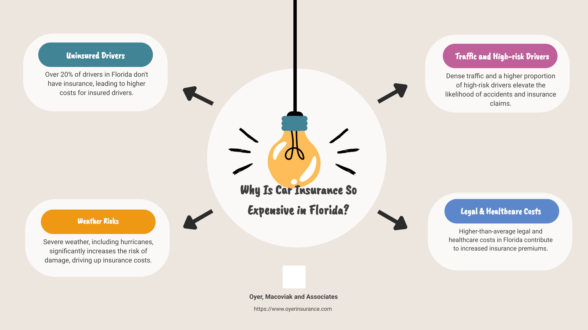 Understanding the Surge in Florida Car Insurance Rates: An Analysis