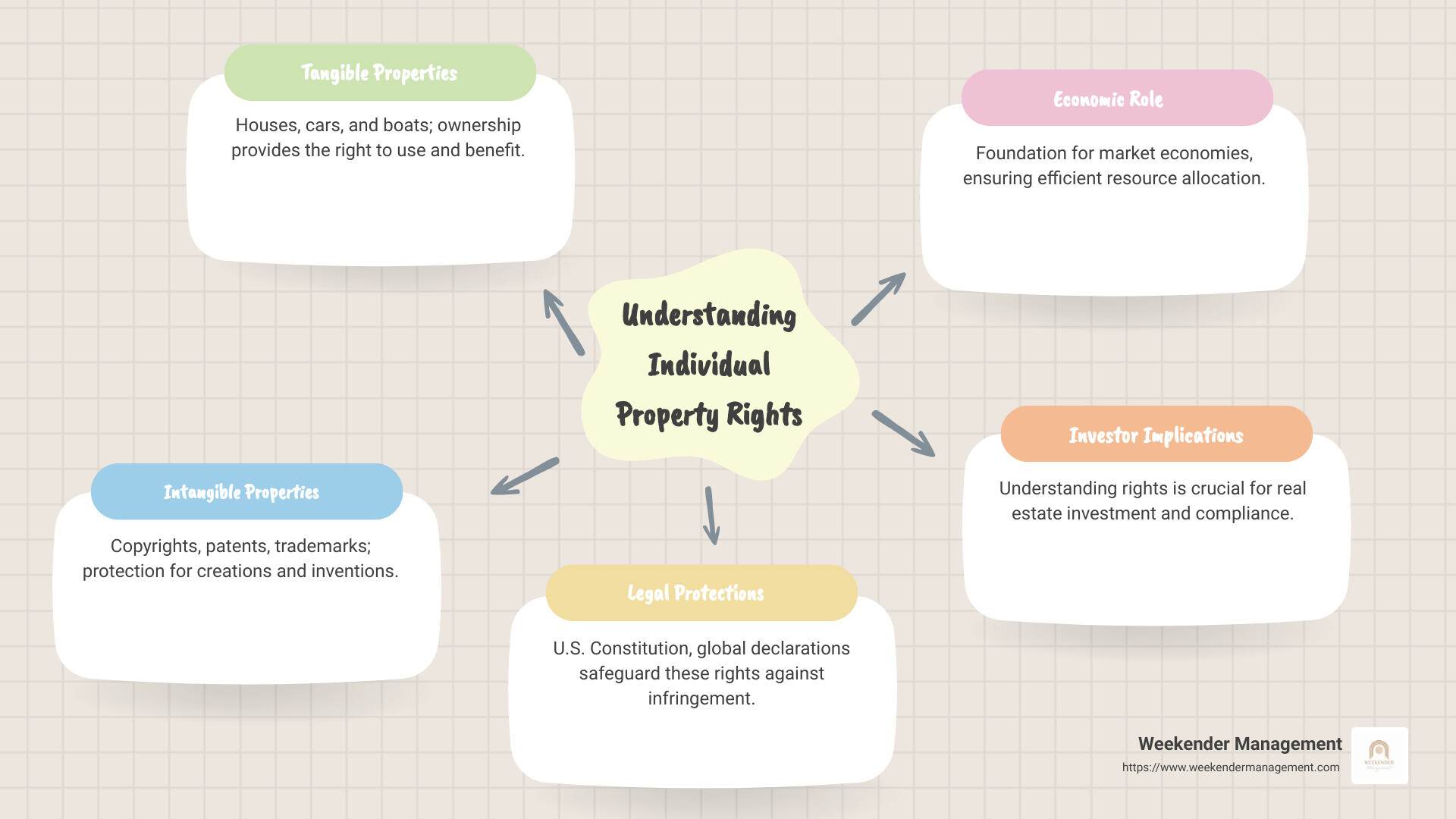 The Complete Guide to Individual Property Rights - Weekender Management