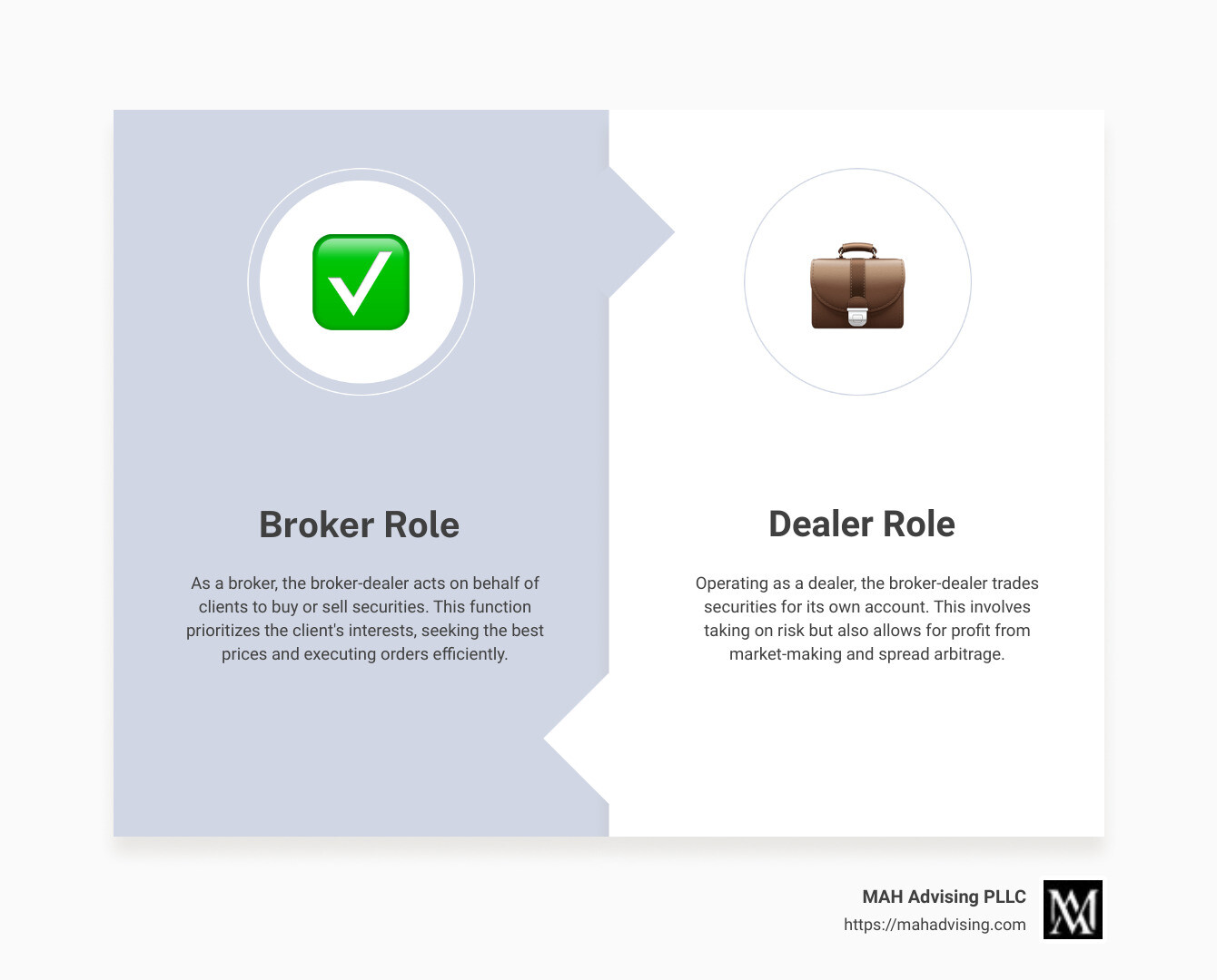 Beginner’s Guide to Understanding Broker-Dealers – Ironclad – Attorneys ...