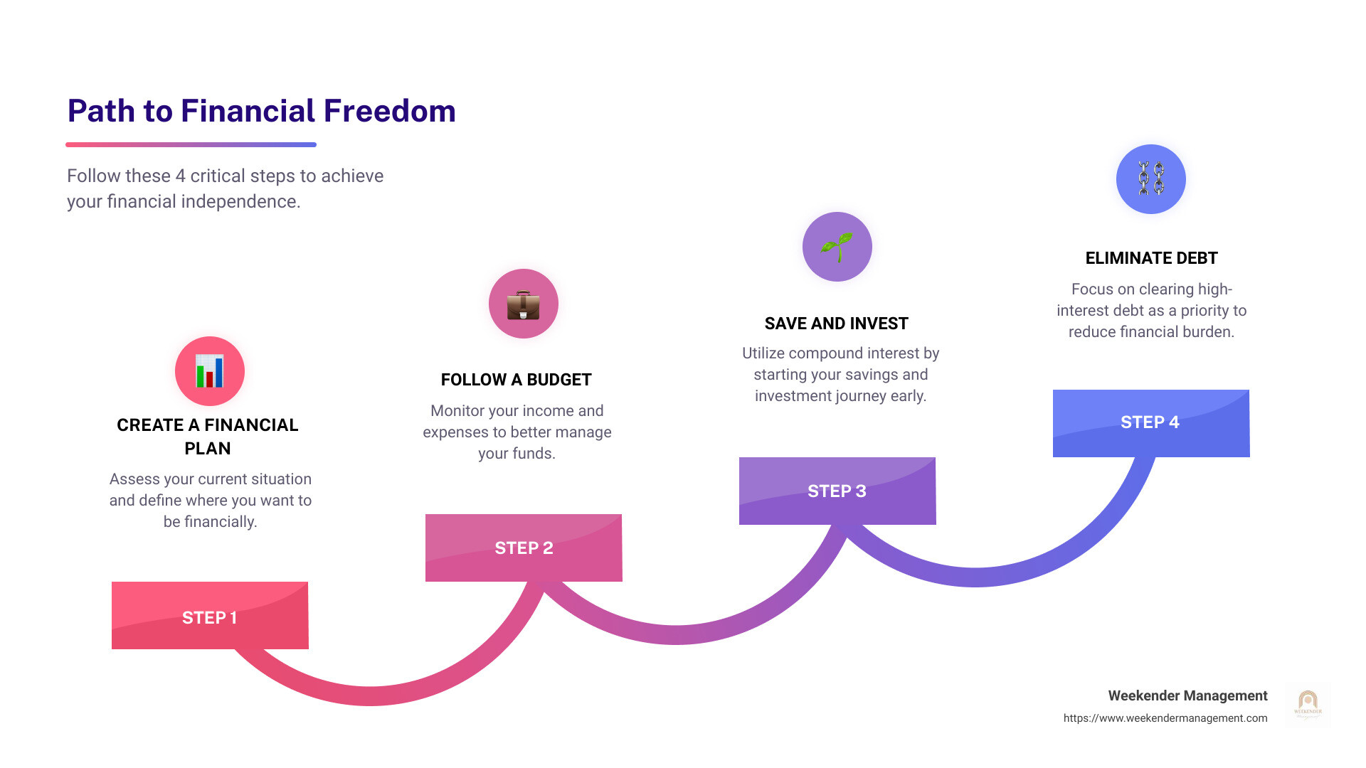 The Complete Guide to Achieving Financial Freedom - Weekender Management