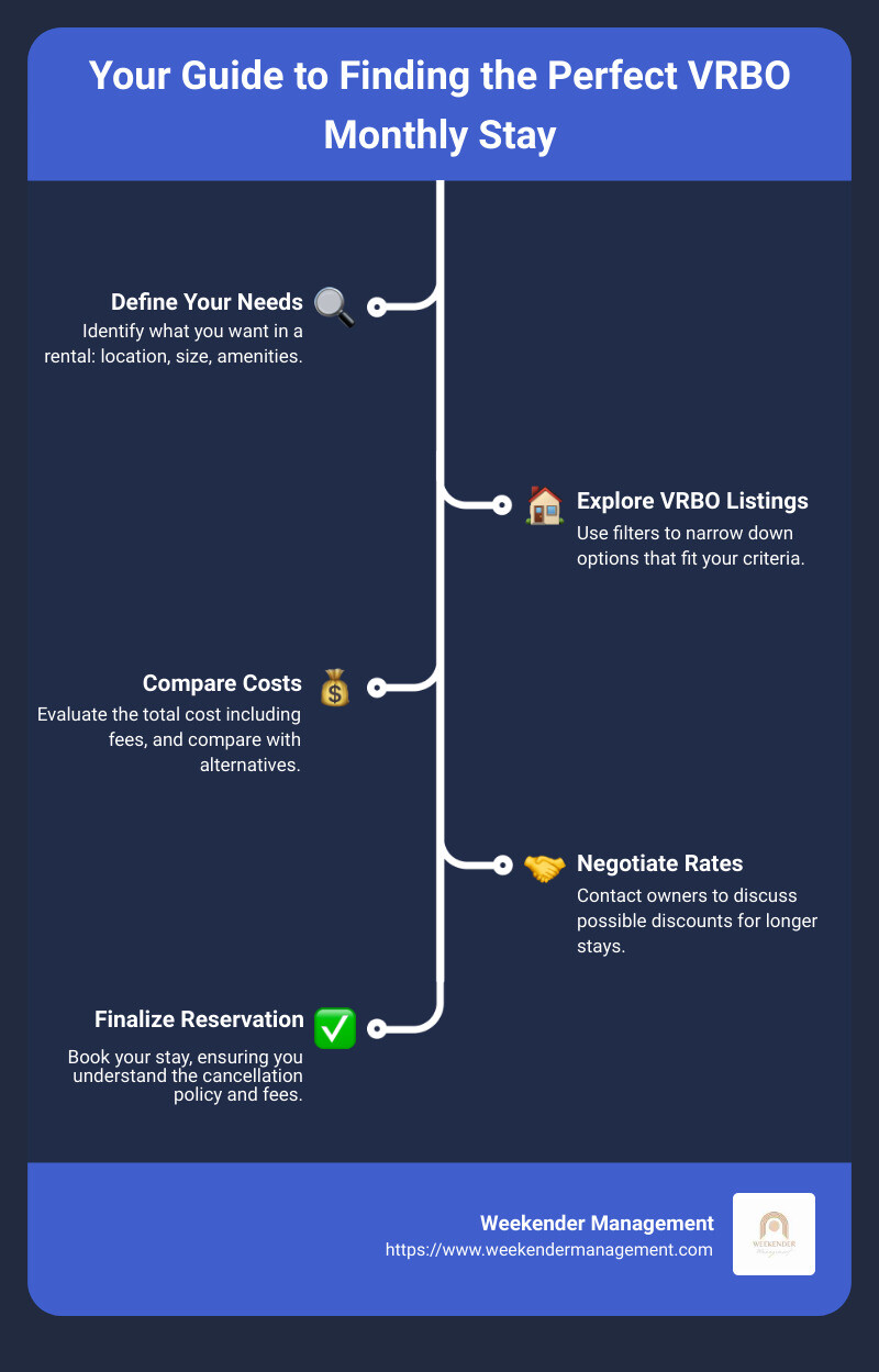 How VRBO Can Help You to Find Perfect Monthly Stays - Weekender Management