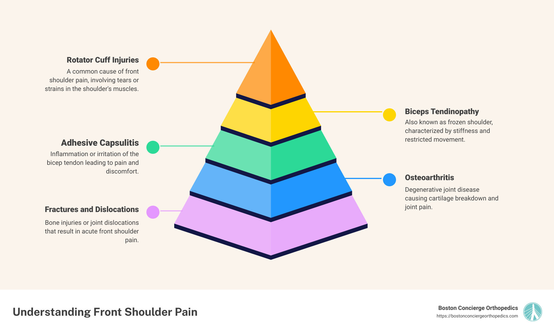 Understanding Front Shoulder Pain: In-Depth Guide - Boston Concierge ...