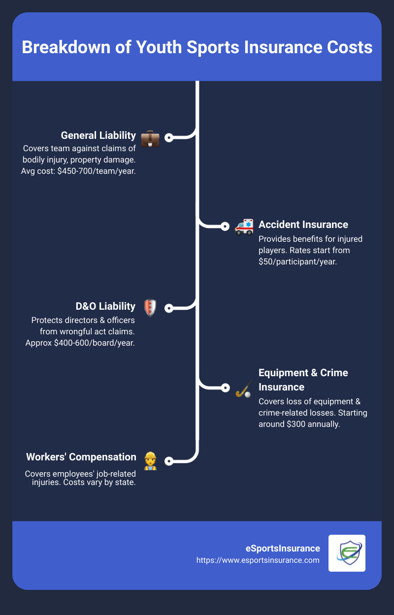 An Essential Guide to Youth Sports Insurance Costs | eSportsInsurance