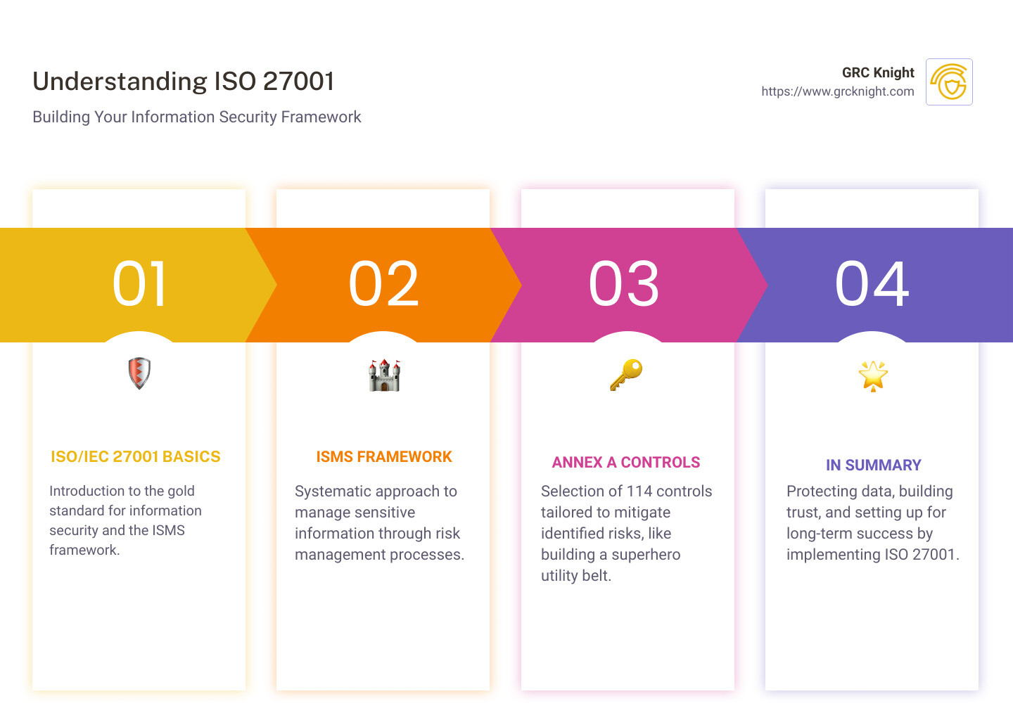 The Definitive Guide to ISO 27001 Certification Process – GRC Knight
