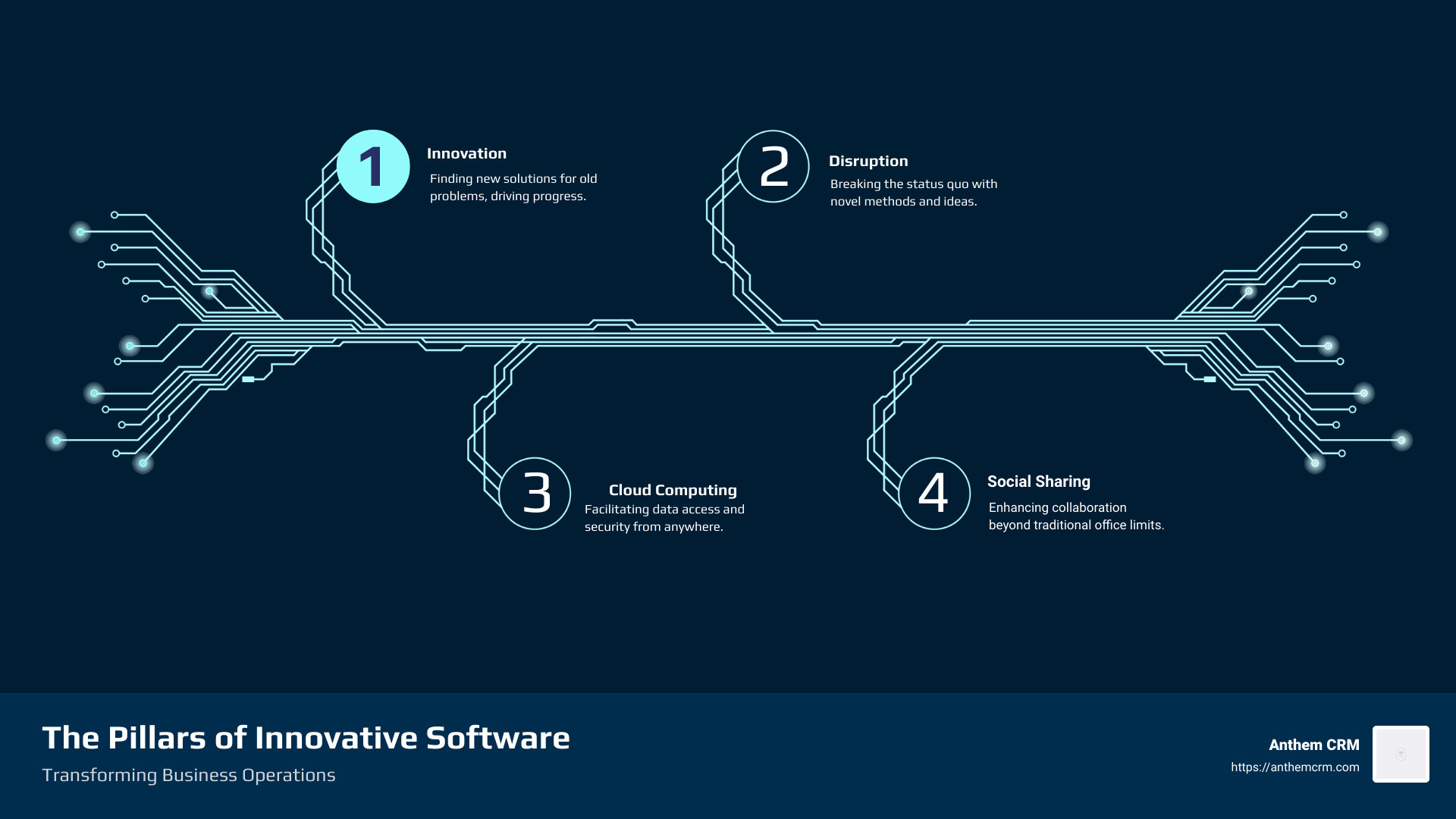 The Future is Now: Top Innovative Software Solutions to Watch - Anthem CRM
