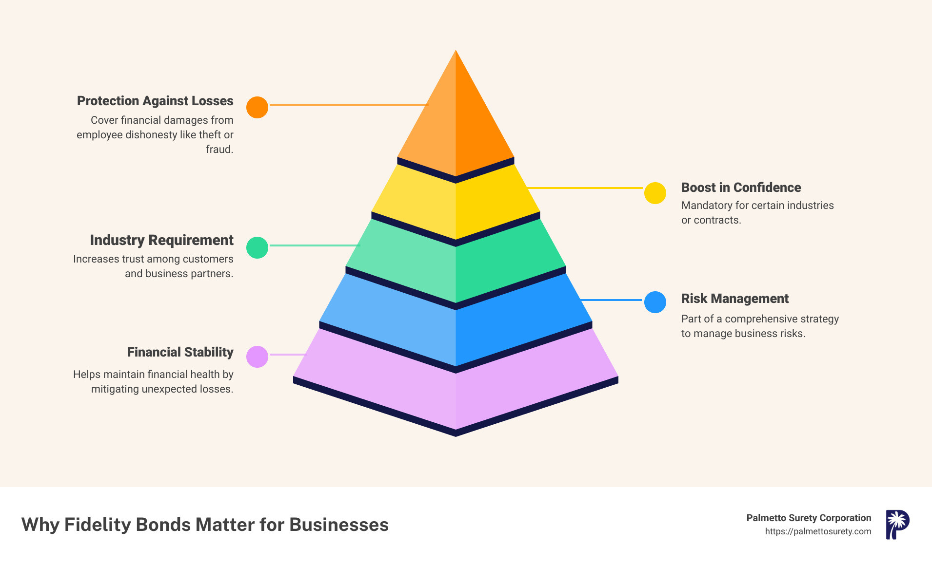 What Are Fidelity Bonds? An Introductory Guide - Palmetto Surety ...