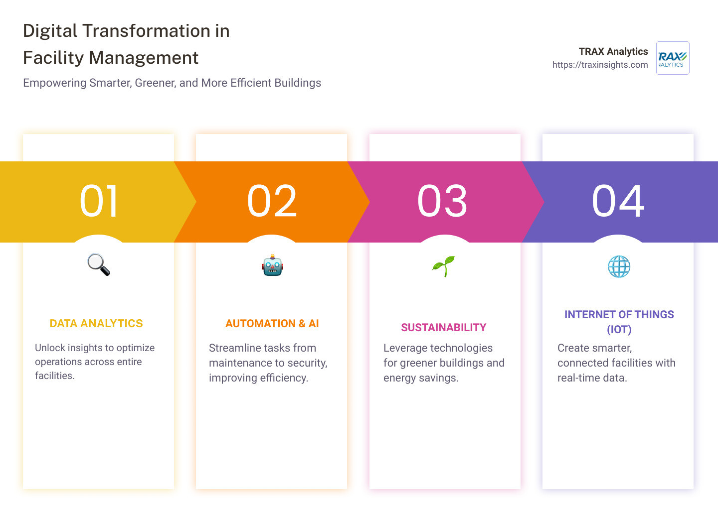 The Ultimate Guide to Digital Technologies in Facility Management ...