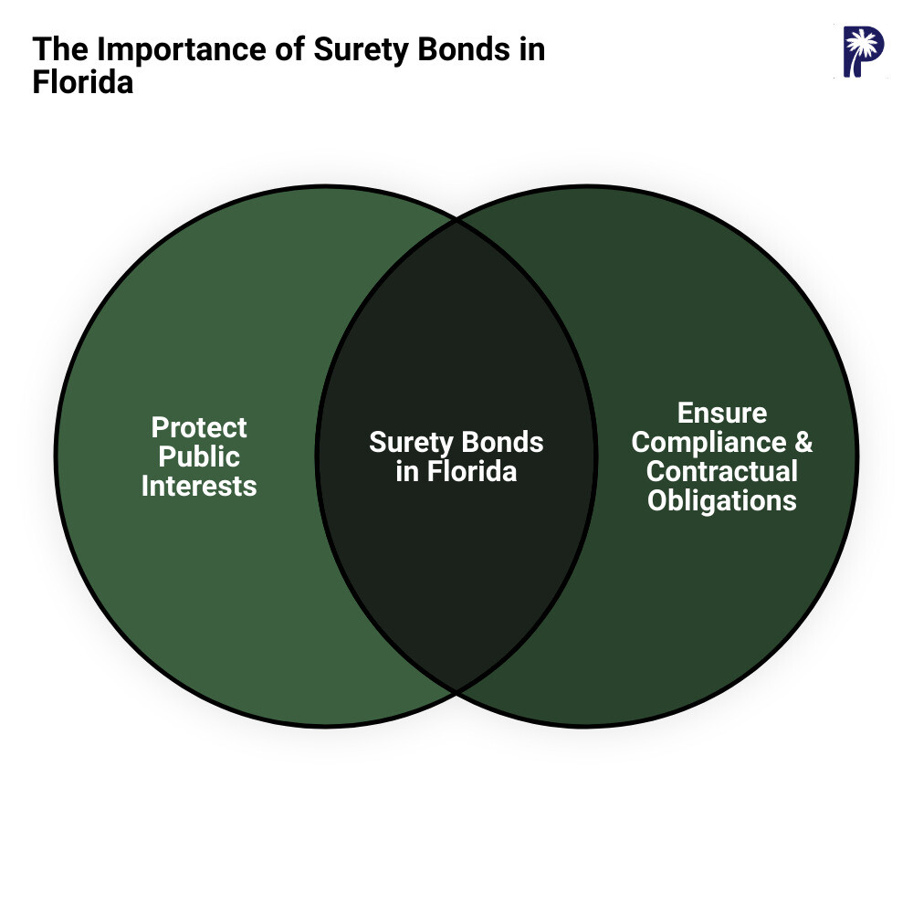The Essential Guide to Surety Bond Requirements in Florida - Palmetto Surety Corporation