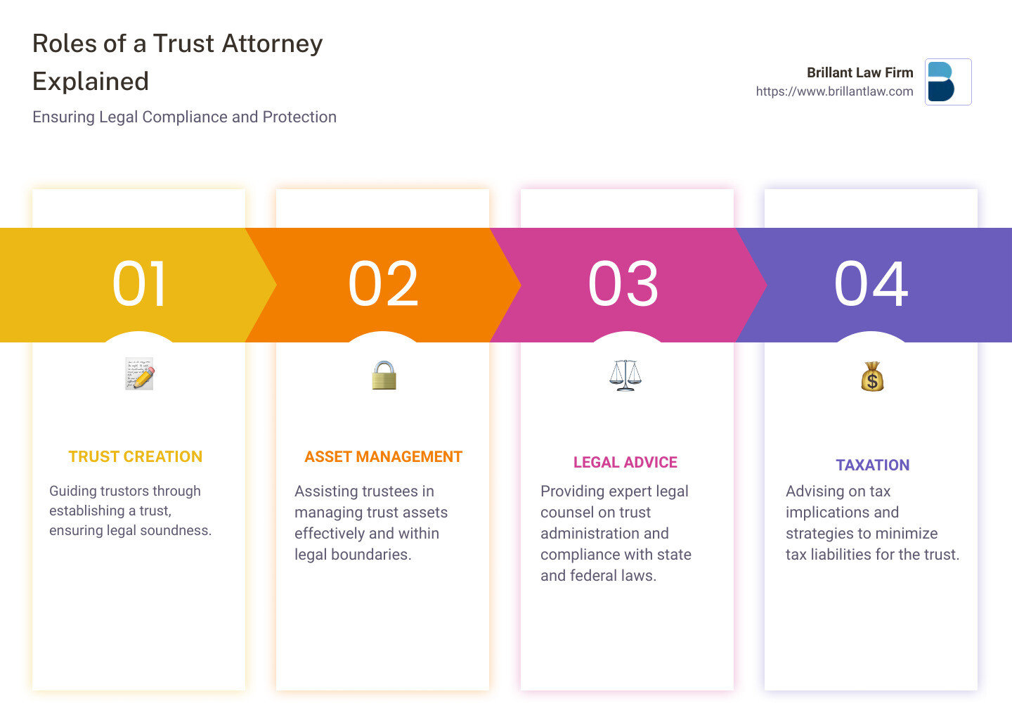 Top 5 Key Roles: Who Does a Trust Attorney Represent?