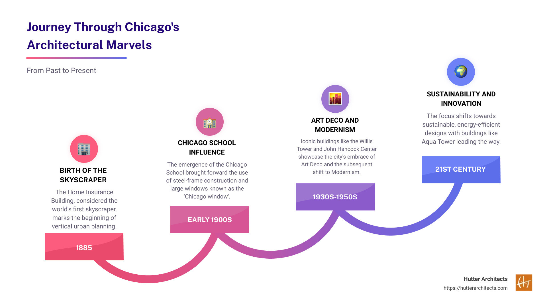 Explore 7 Stunning Architectural Marvels in Chicago Today