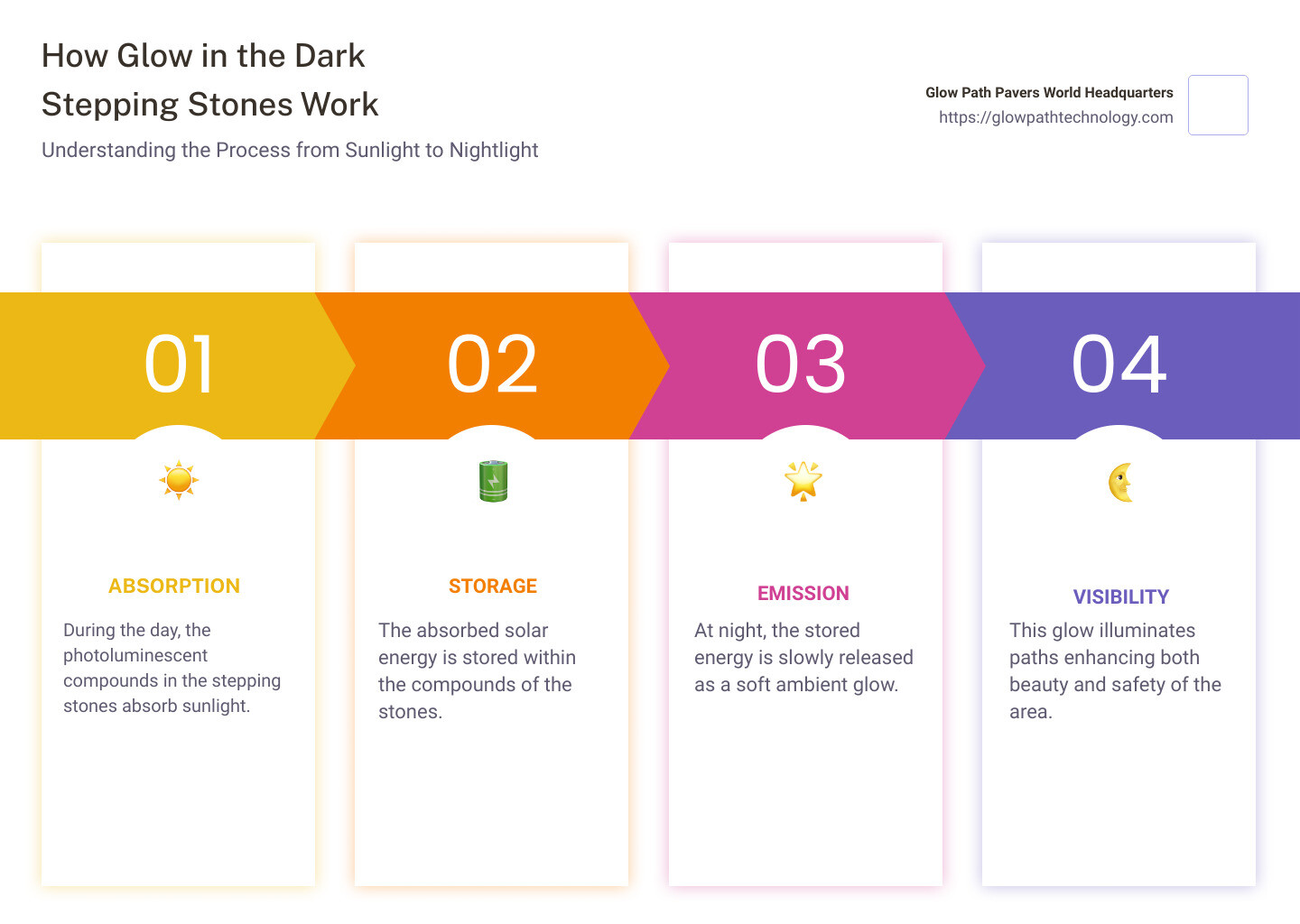 Creating Magical Pathways: Glow in the Dark Stepping Stones to Buy or ...