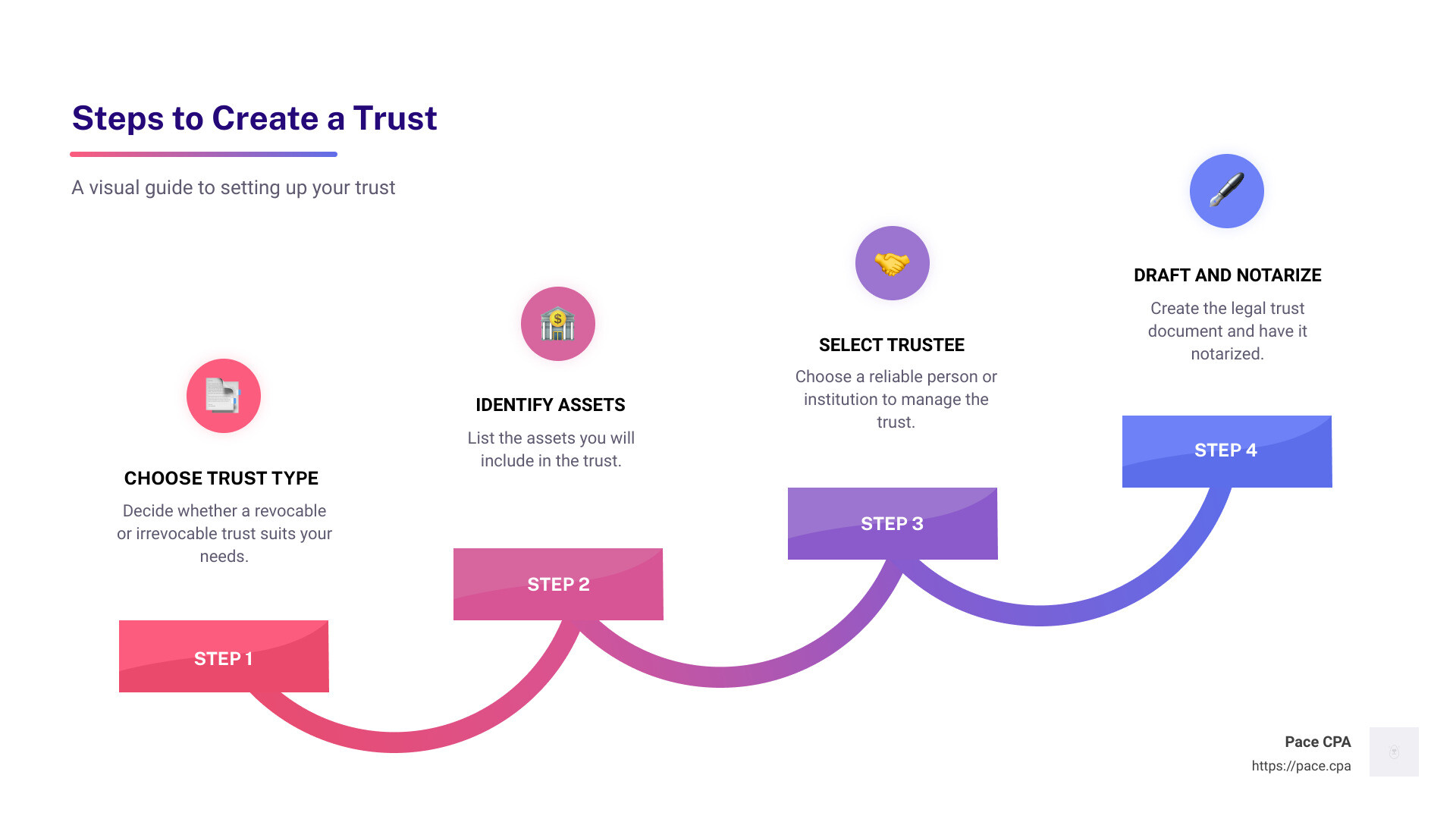 How to Create a Trust: 5 Essential Steps for 2024