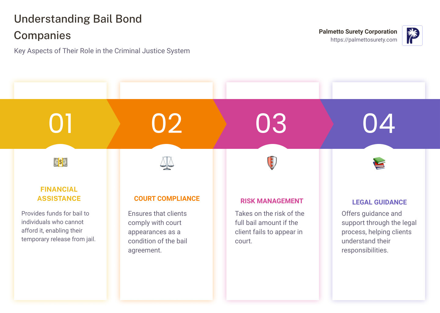 Bail Bond Companies: An Essential Guide to Their Services - Palmetto ...
