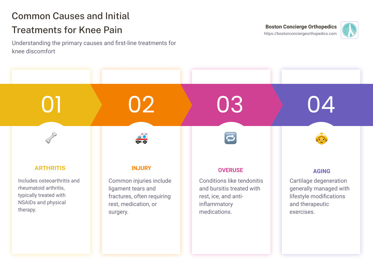 From Diagnosis to Relief: Treating Common Causes of Knee Pain - Boston Concierge Orthopedics
