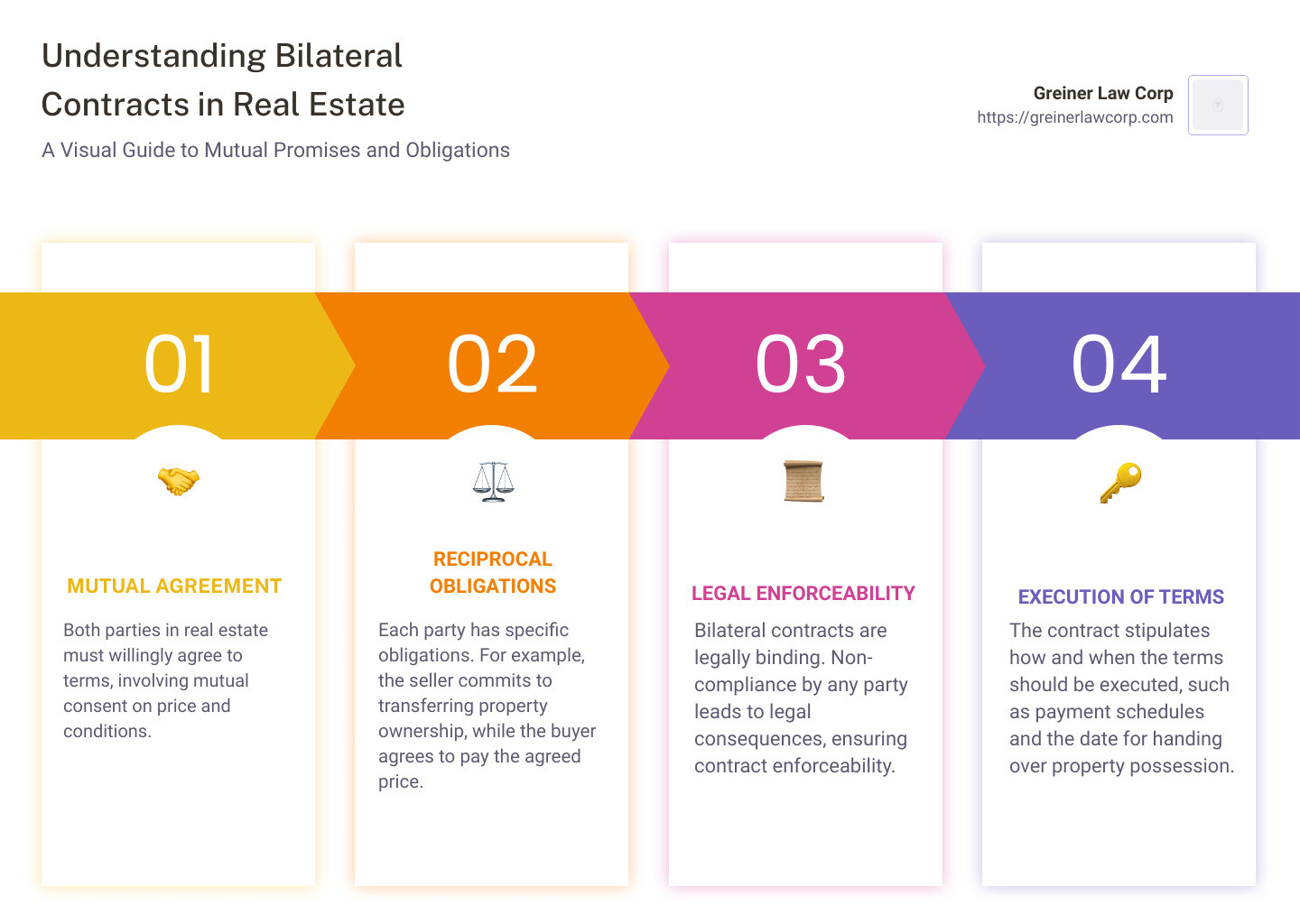What is a Bilateral Contract in Real Estate? Top Guide for 2024