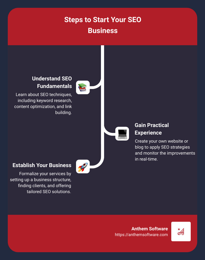 Step-by-Step Guide to Starting Your SEO Business - Anthem Software for ...