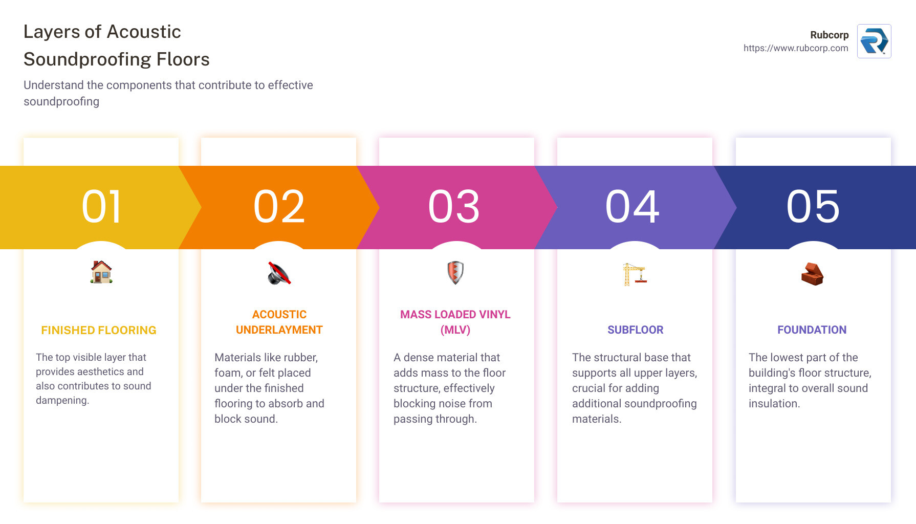 Effective Soundproofing Techniques for Your Flooring - Rubcorp