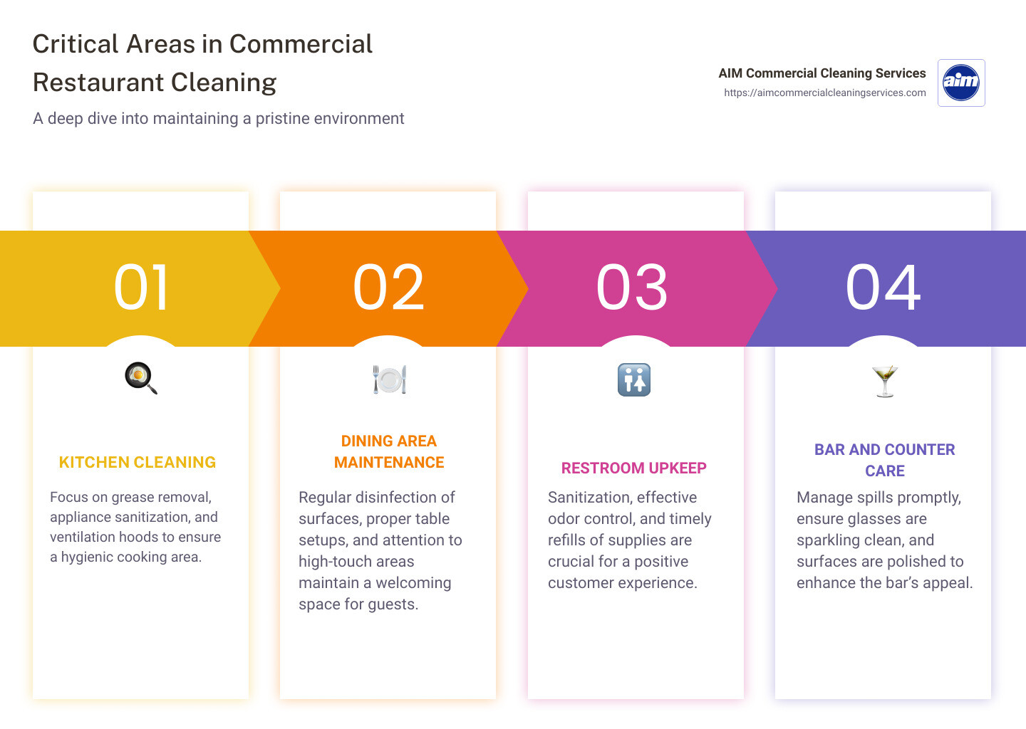 Best Commercial Restaurant Cleaning Services for 2024