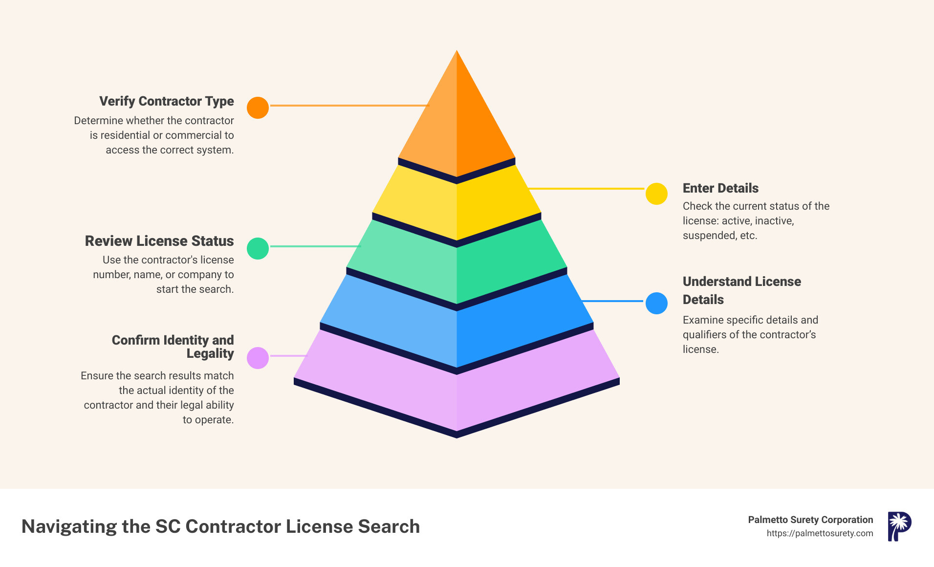 Navigating the South Carolina Contractor License Search System ...