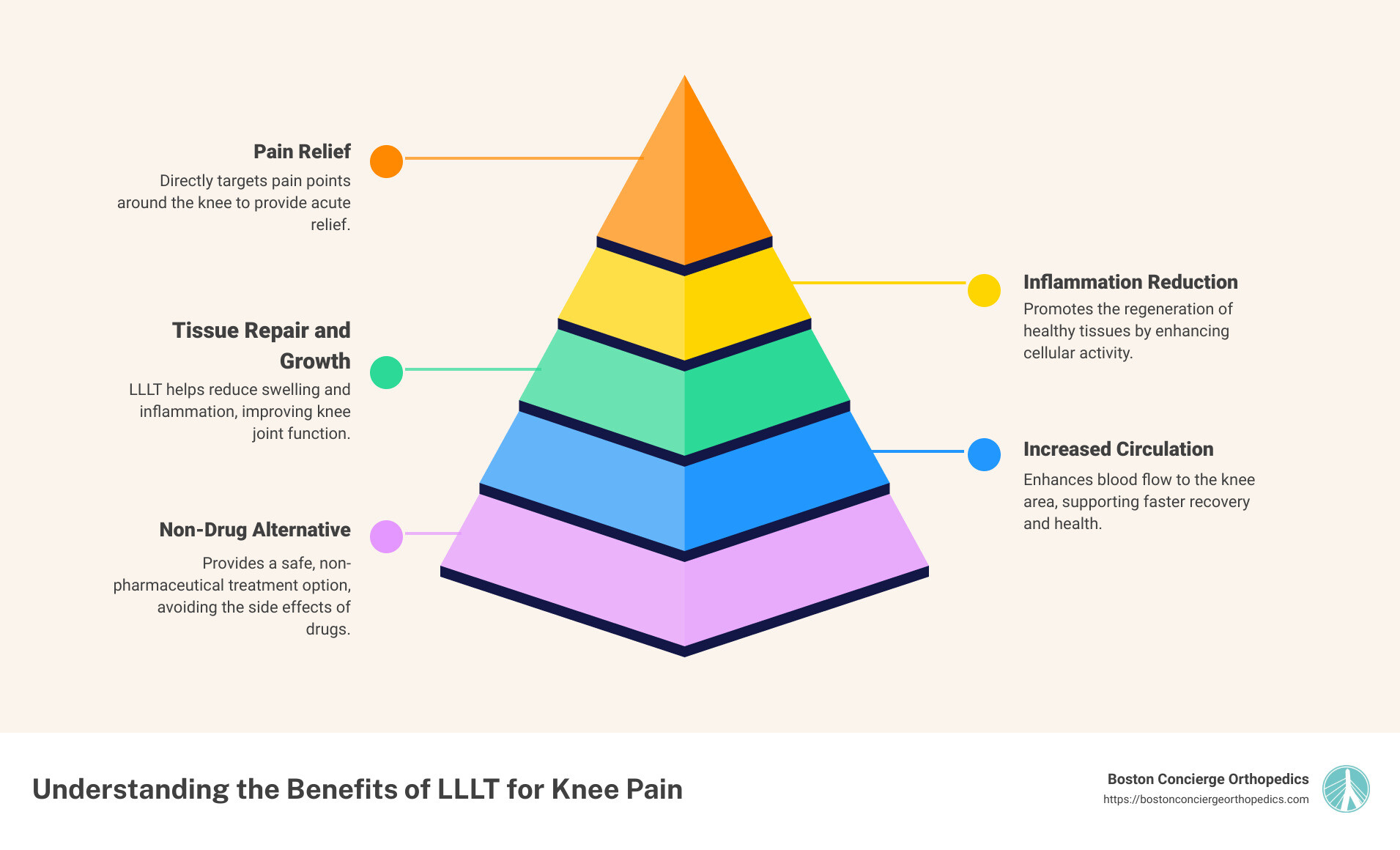 The Science Behind Laser Treatment for Knee Pain Relief - Boston ...