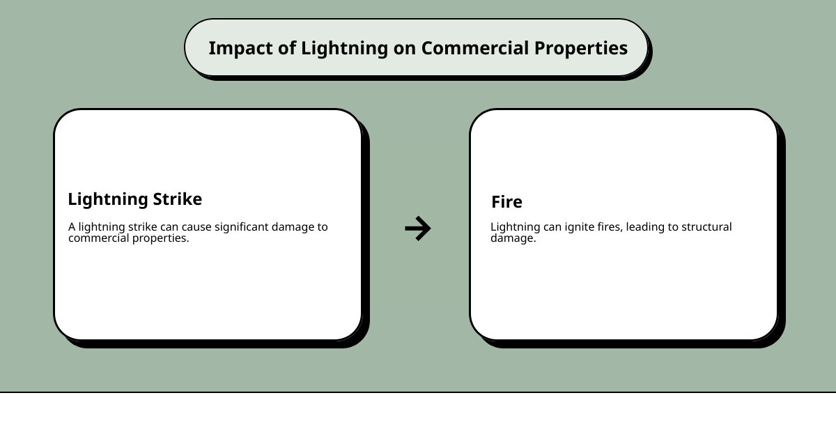 Protecting Your Business: Lightning Insurance For Commercial Properties ...