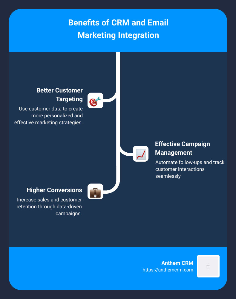 Integrating CRM and Email Marketing: A Guide for Small Business Success - Anthem CRM
