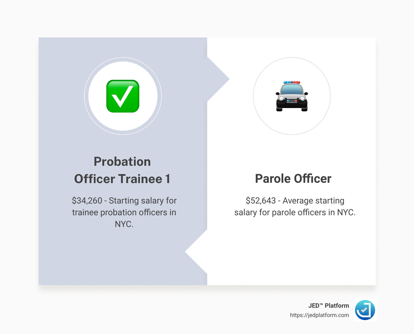 A Detailed Look at NYC Probation Officer Salaries - JED™ PLatform